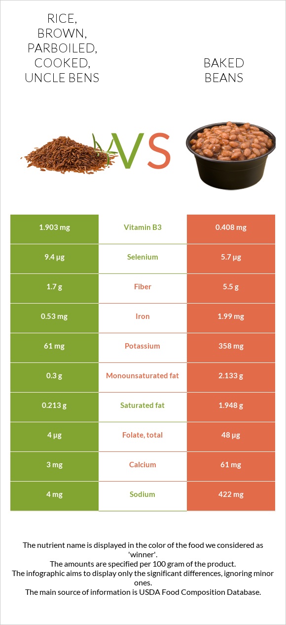 Rice, brown, parboiled, cooked, UNCLE BENS vs. Baked beans — In-Depth ...