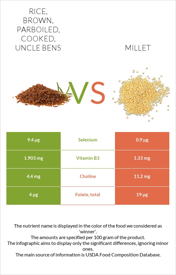 Rice, brown, parboiled, cooked, UNCLE BENS vs. Millet — In-Depth ...
