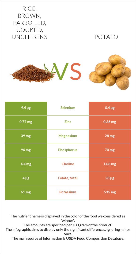 Rice, brown, parboiled, cooked, UNCLE BENS vs. Potato — In-Depth ...