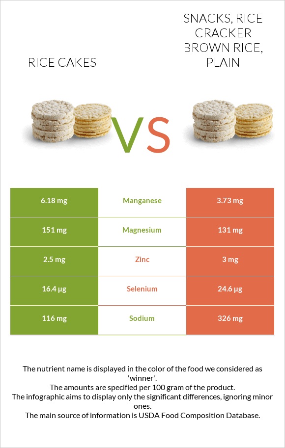Rice cakes vs. Snacks, rice cracker brown rice, plain — In-Depth ...