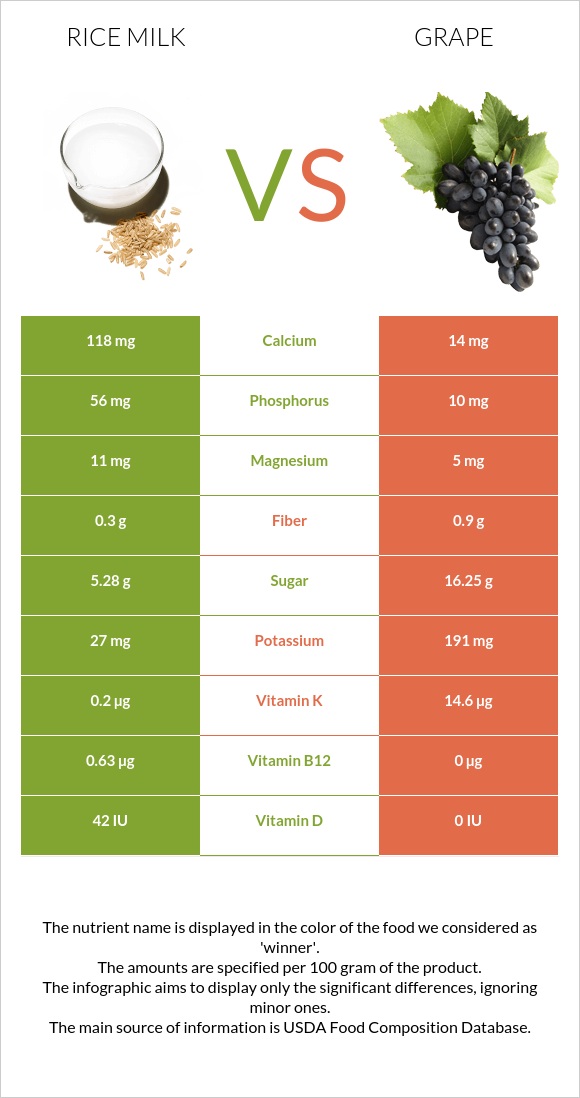 Rice milk vs. Grape — In-Depth Nutrition Comparison