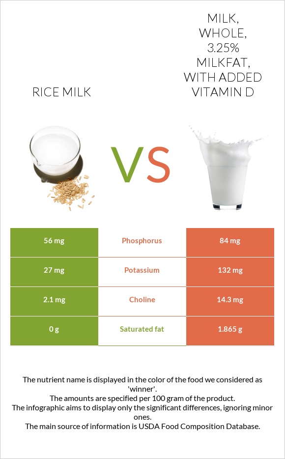 Rice milk vs. Milk, whole, 3.25% milkfat, with added vitamin D — In ...
