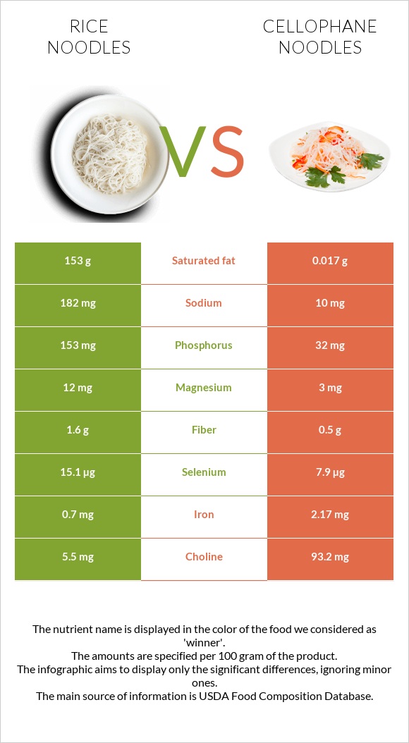 Rice noodles vs. Cellophane noodles — In-Depth Nutrition Comparison
