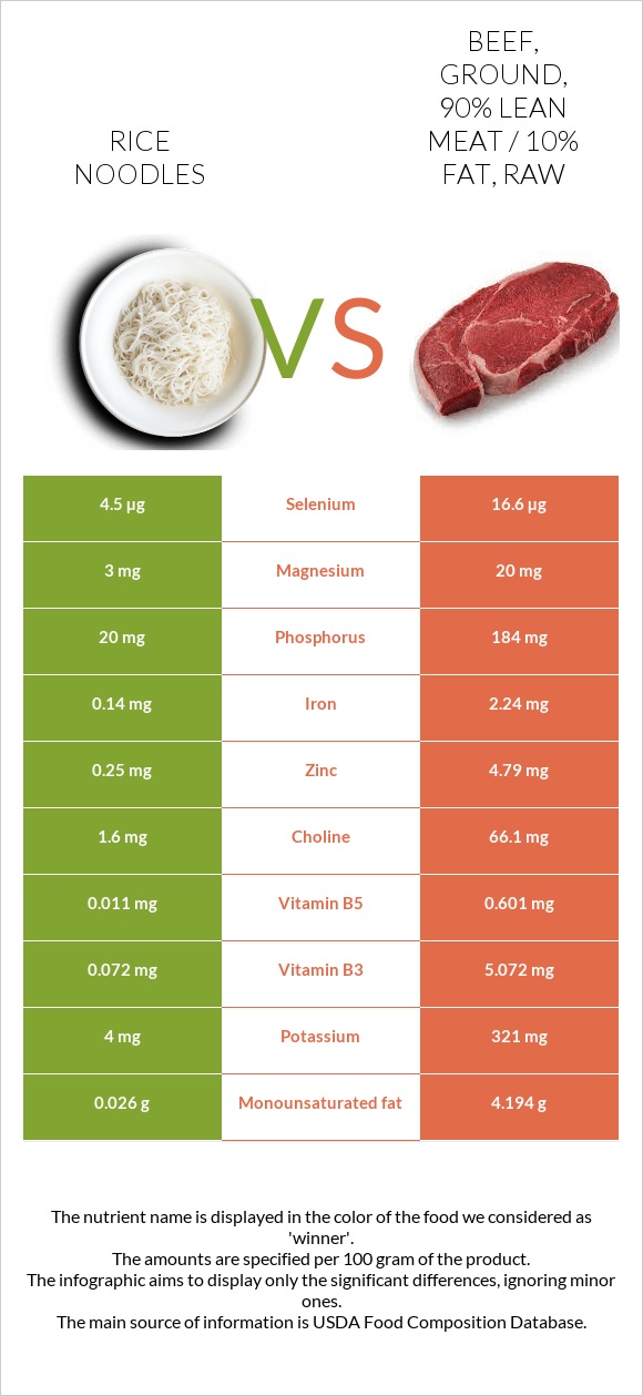 Rice noodles vs. Beef, ground, 90% lean meat / 10% fat, raw — In-Depth ...