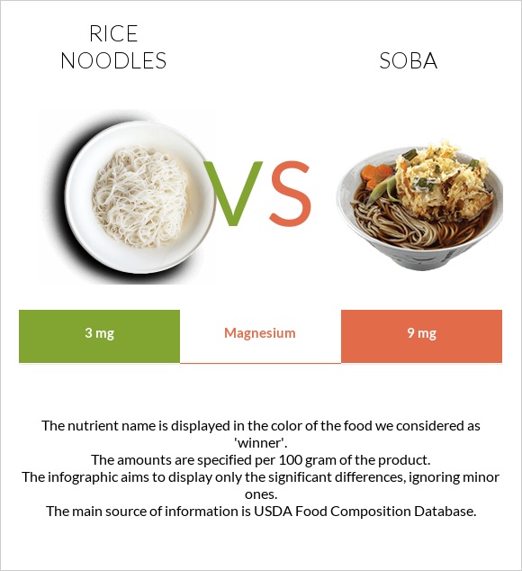 Rice noodles vs. Soba — In-Depth Nutrition Comparison Rice noodles vs. Soba — In-Depth Nutrition Comparison