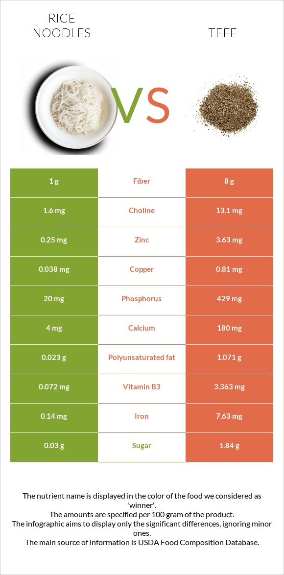 Rice noodles vs. Teff — In-Depth Nutrition Comparison