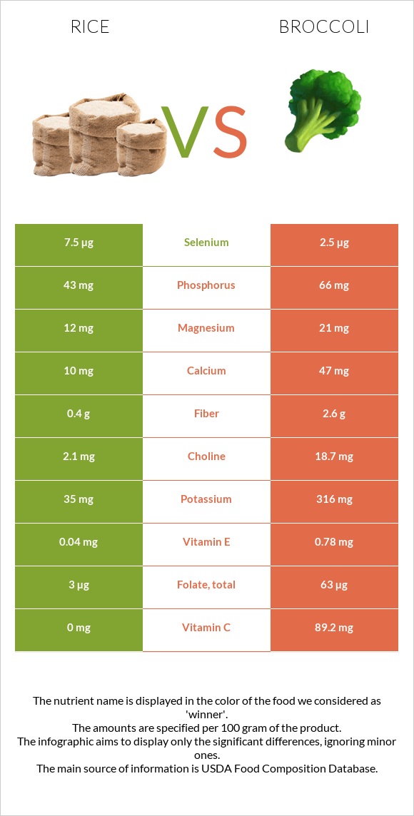Rice vs. Broccoli — In-Depth Nutrition Comparison