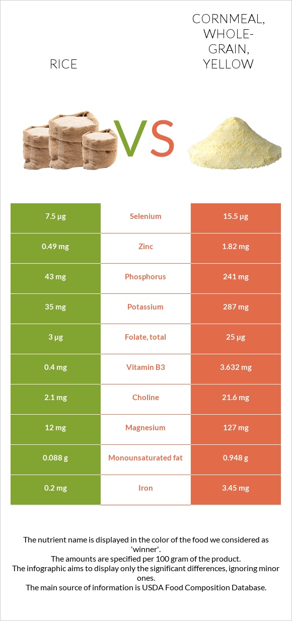 Rice vs. Cornmeal, whole-grain, yellow — In-Depth Nutrition Comparison