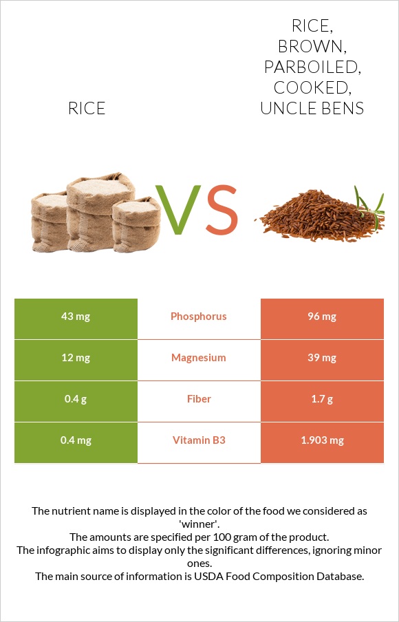Rice vs. Rice, brown, parboiled, cooked, UNCLE BENS — In-Depth ...