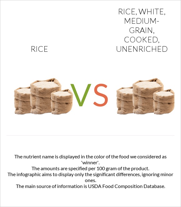 Rice vs. Rice, white, medium-grain, cooked, unenriched — In-Depth ...
