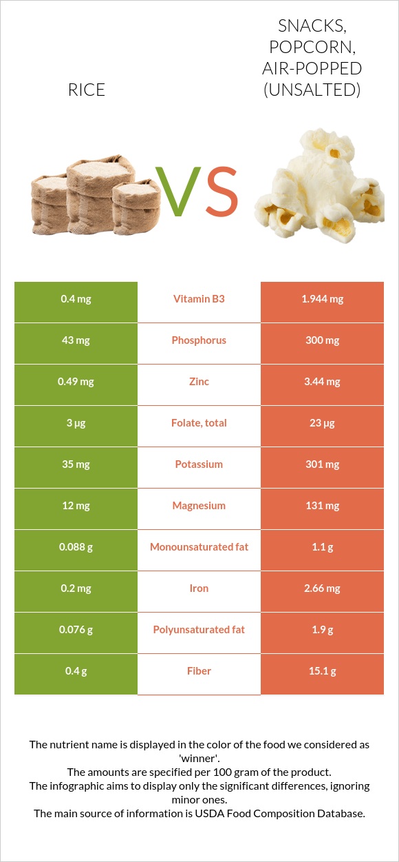 Rice vs. Snacks, popcorn, air-popped (Unsalted) — In-Depth Nutrition ...