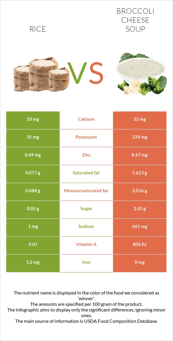 Rice vs. Broccoli cheese soup — In-Depth Nutrition Comparison