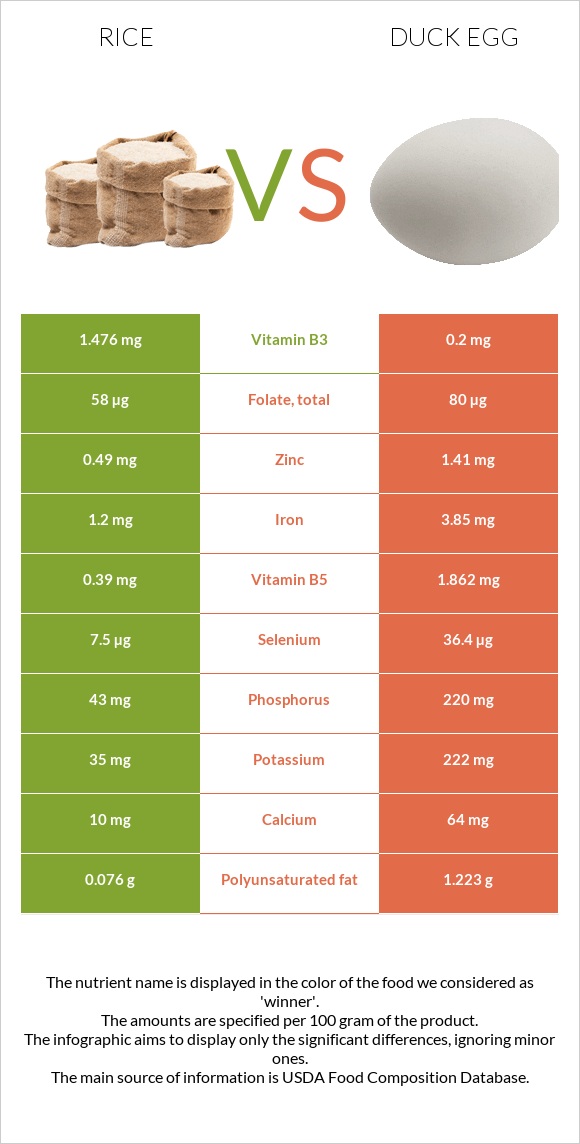 Rice vs. Duck egg — In-Depth Nutrition Comparison