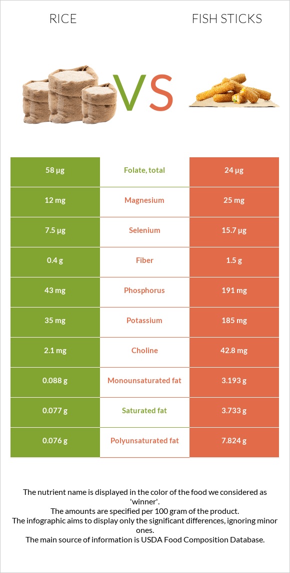 Rice vs. Fish sticks — In-Depth Nutrition Comparison
