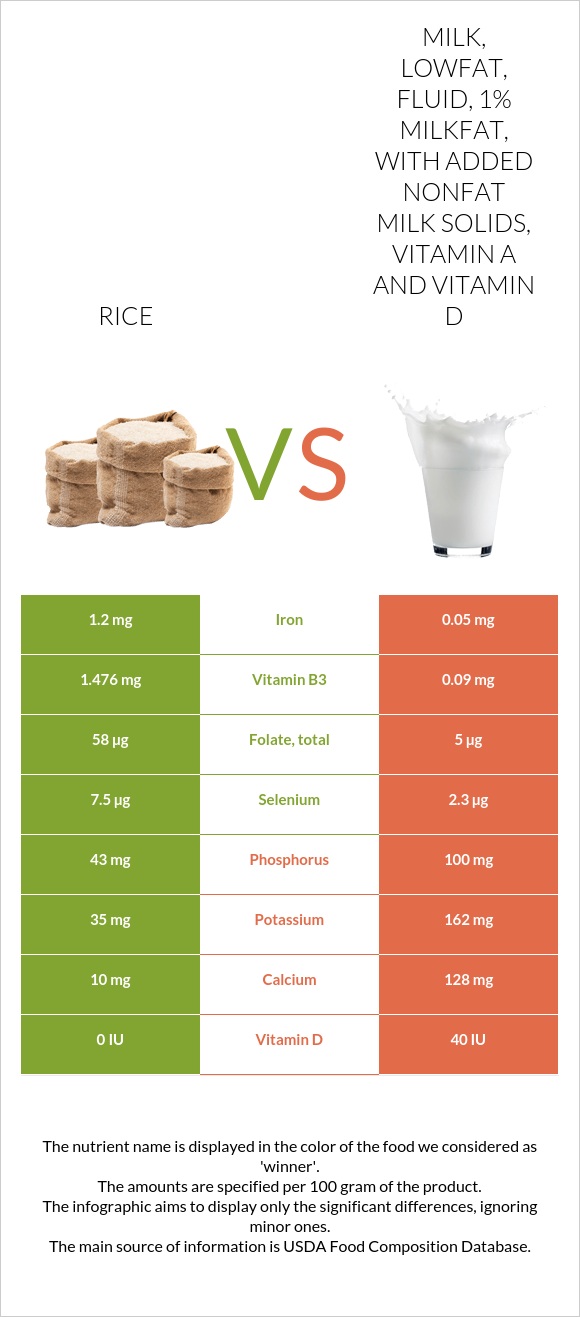 Rice vs. Milk, lowfat, fluid, 1% milkfat, with added nonfat milk solids ...
