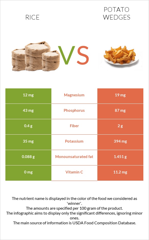 Rice vs. Potato wedges — In-Depth Nutrition Comparison