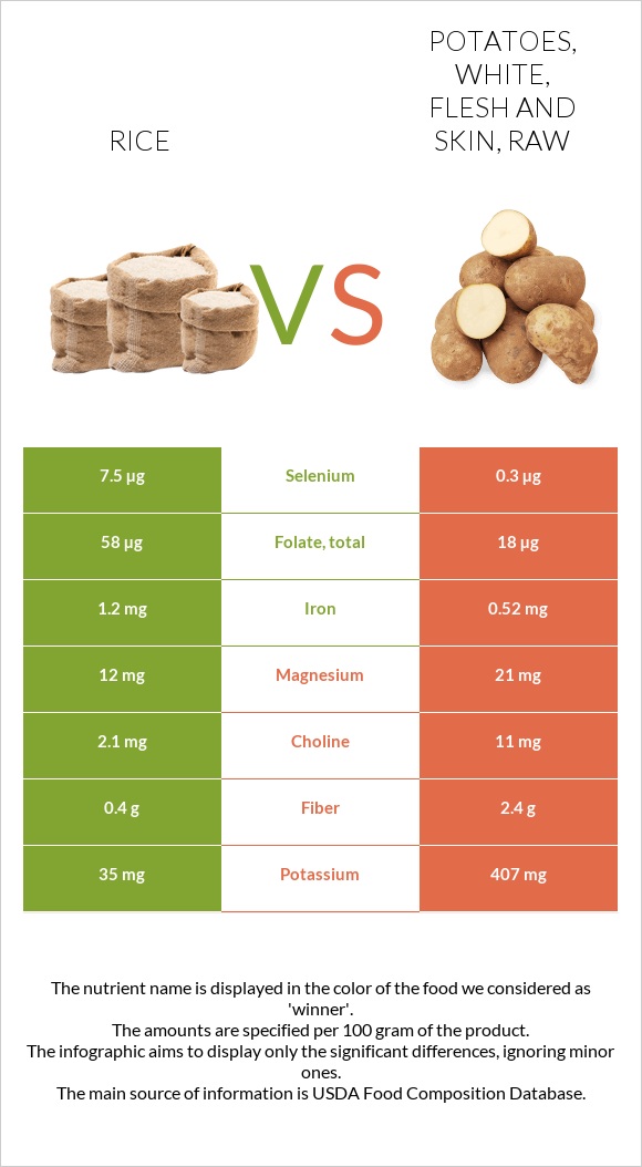 Rice vs. Potatoes, white, flesh and skin, raw — In-Depth Nutrition ...