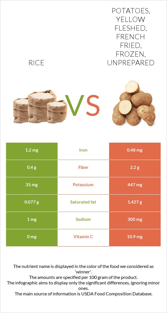 Rice vs. Potatoes, yellow fleshed, french fried, frozen, unprepared ...