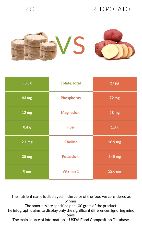 Rice vs. Red potato — In-Depth Nutrition Comparison