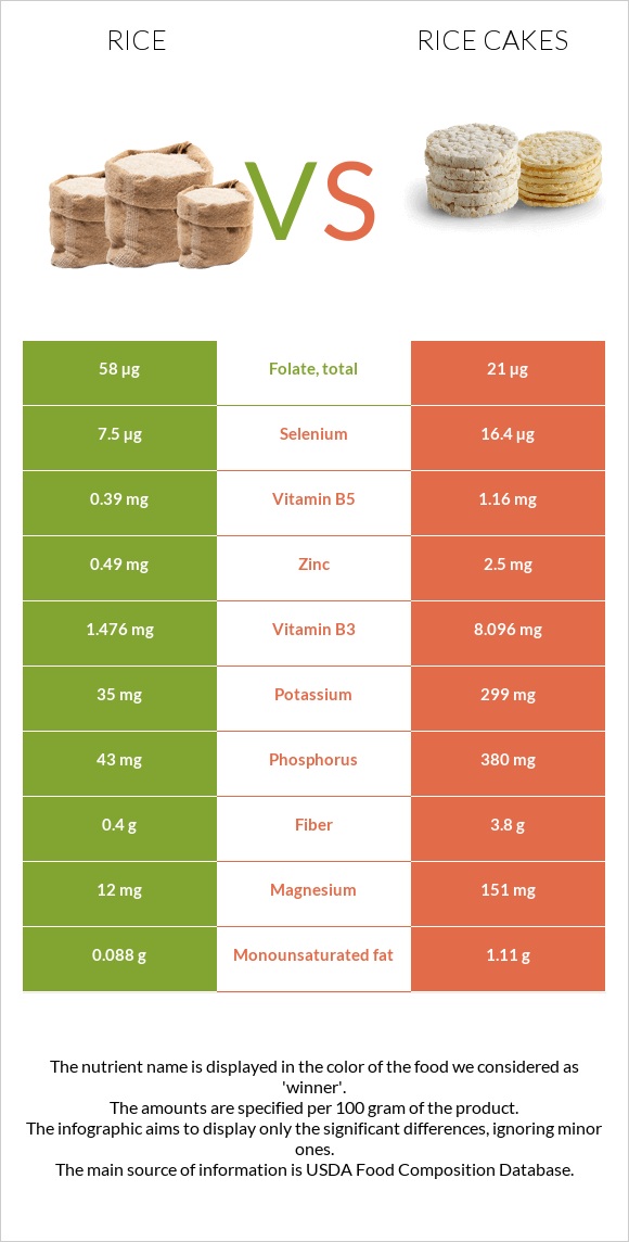 Rice Vs Rice Cakes In Depth Nutrition Comparison Rice Vs Rice Cakes In Depth Nutrition Comparison
