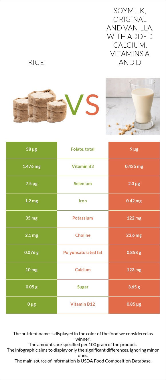 Rice vs. Soymilk, original and vanilla, with added calcium, vitamins A ...