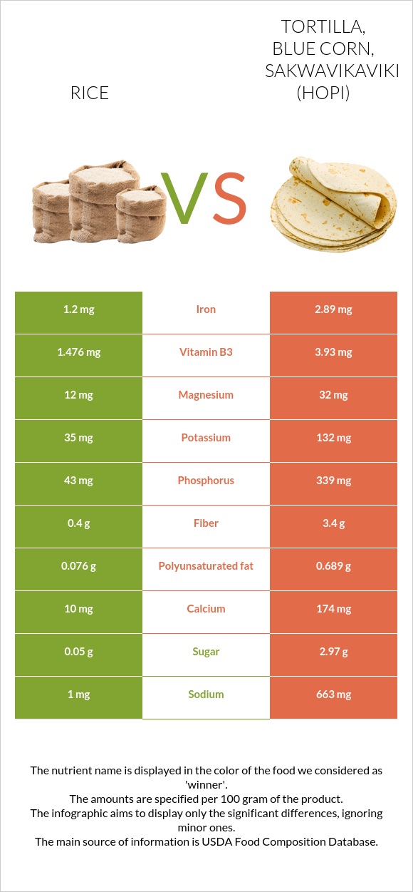 Rice vs. Tortilla, blue corn, Sakwavikaviki (Hopi) — In-Depth Nutrition ...