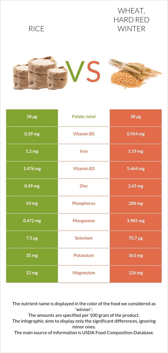 Rice vs. Wheat, hard red winter — In-Depth Nutrition Comparison
