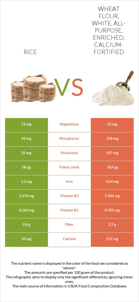 Rice vs. Wheat flour, white, all-purpose, enriched, calcium-fortified ...