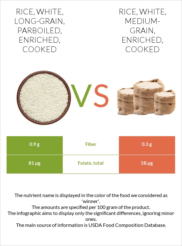 Rice, white, long-grain, parboiled, enriched, cooked vs. Rice, white ...