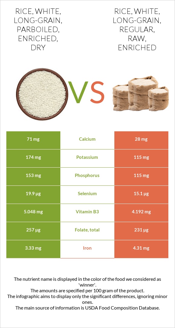 Rice, white, long-grain, parboiled, enriched, dry vs. Rice, white, long ...