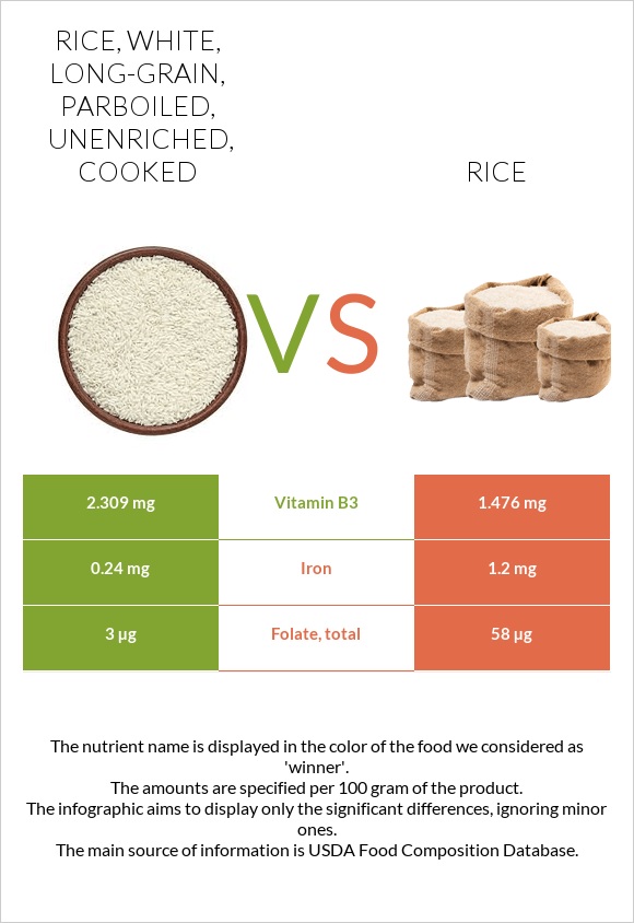 Rice, white, long-grain, parboiled, unenriched, cooked vs. Rice — In ...
