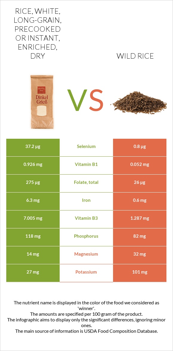 Rice, white, long-grain, precooked or instant, enriched, dry vs. Wild ...