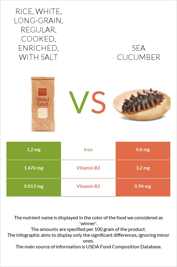 Rice, white, long-grain, regular, cooked, enriched, with salt vs. Sea ...