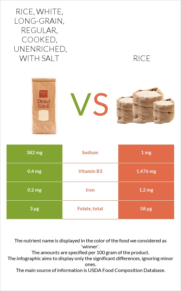 Rice, white, long-grain, regular, cooked, unenriched, with salt vs ...