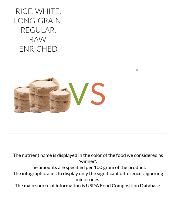 Rice, white, long-grain, regular, raw, enriched vs. — In-Depth ...