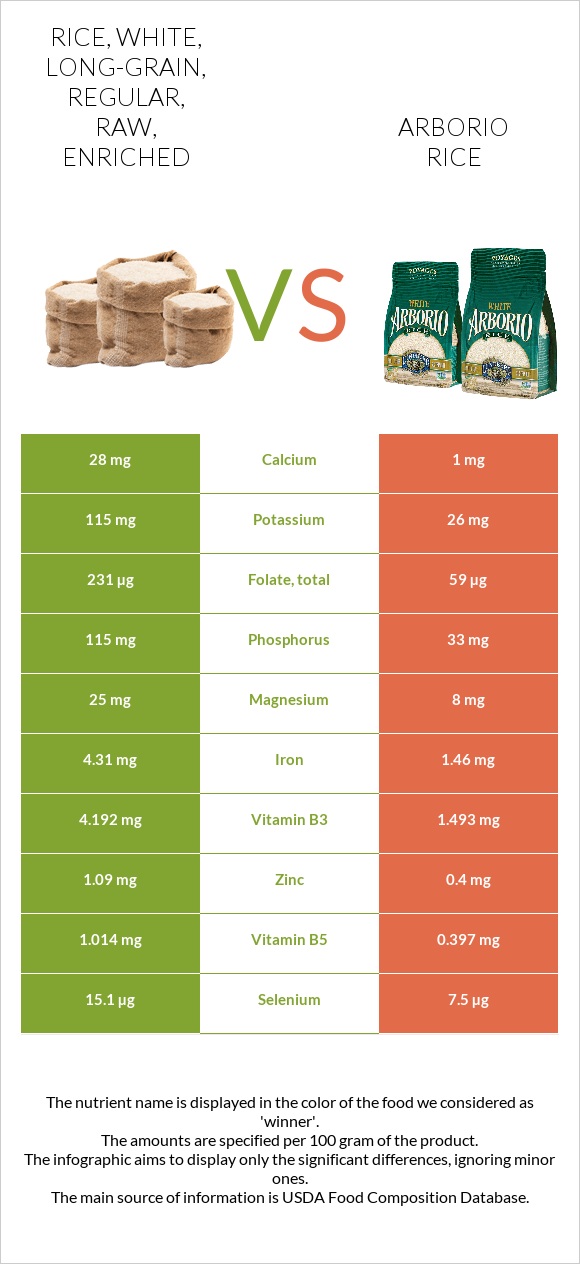 Rice, white, long-grain, regular, raw, enriched vs. Arborio rice — In ...