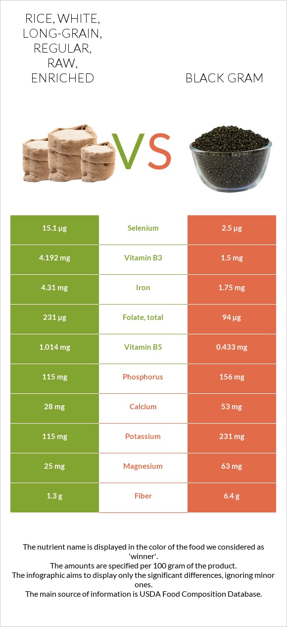 Rice, white, long-grain, regular, raw, enriched vs. Black gram — In ...