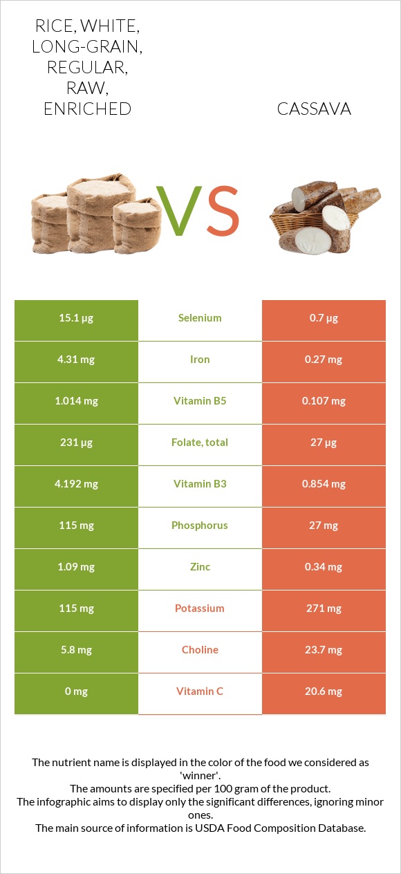 Rice, white, long-grain, regular, raw, enriched vs. Cassava — In-Depth ...