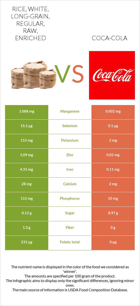 Rice, white, long-grain, regular, raw, enriched vs. Coca-Cola — In ...
