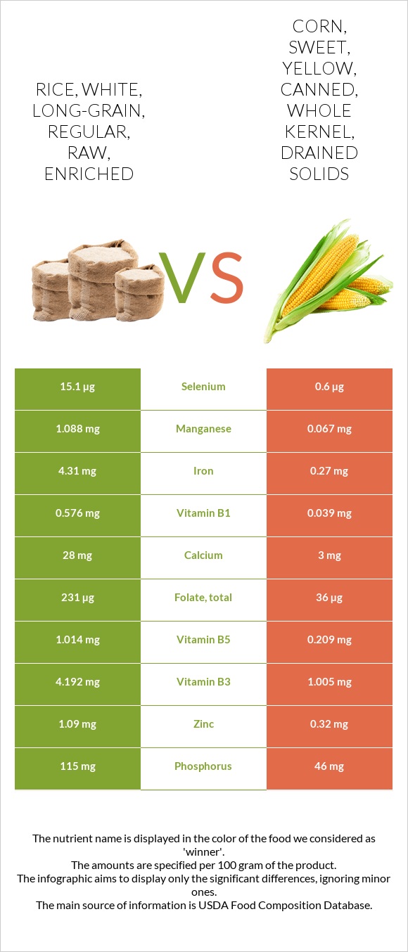 Rice, white, long-grain, regular, raw, enriched vs. Corn, sweet, yellow ...