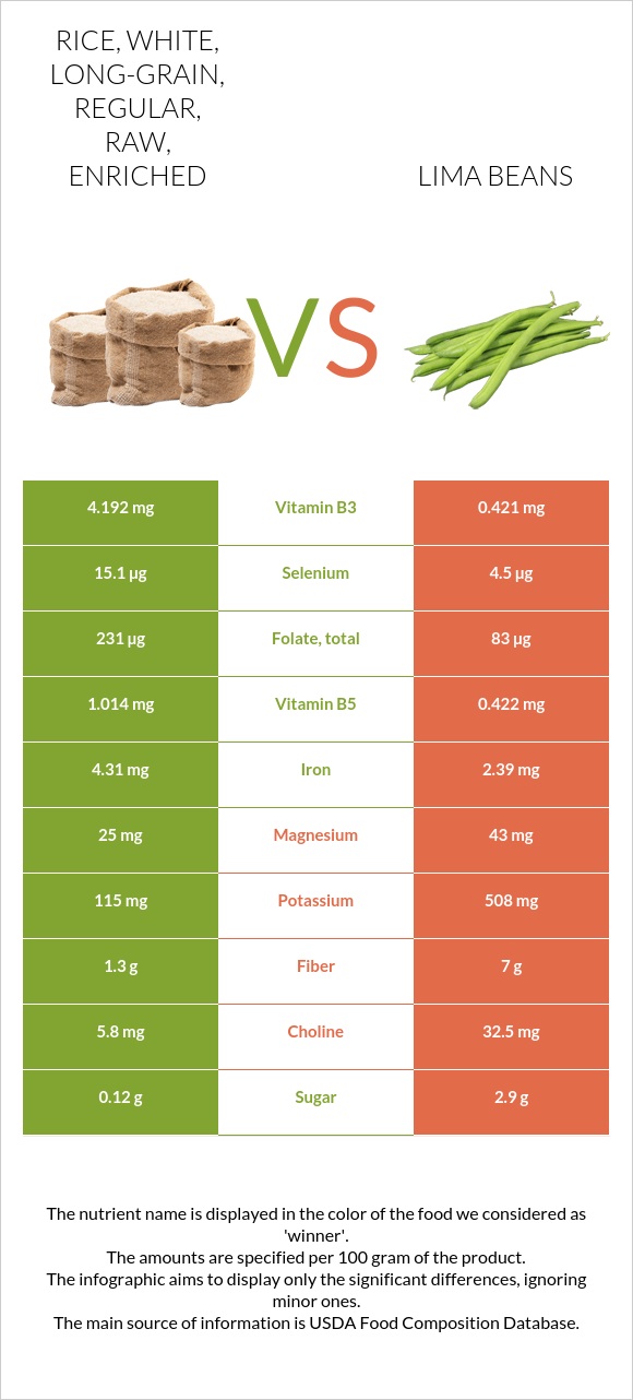 Rice, white, long-grain, regular, raw, enriched vs. Lima beans — In ...