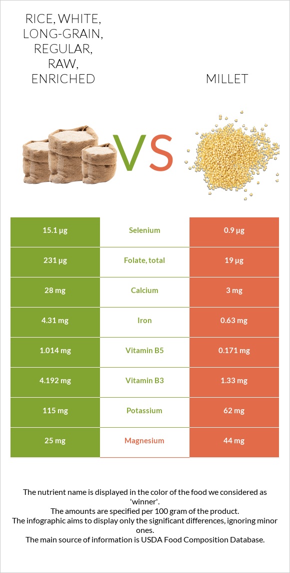 Rice, white, long-grain, regular, raw, enriched vs. Millet — In-Depth ...
