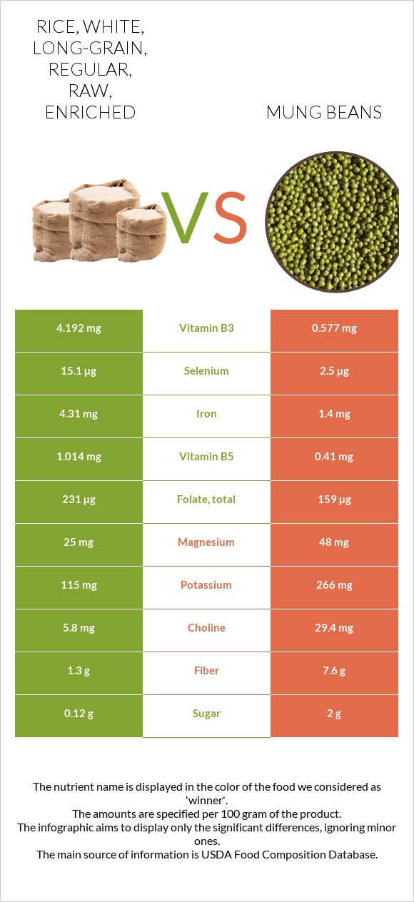 Rice, white, long-grain, regular, raw, enriched vs. Mung beans — In ...