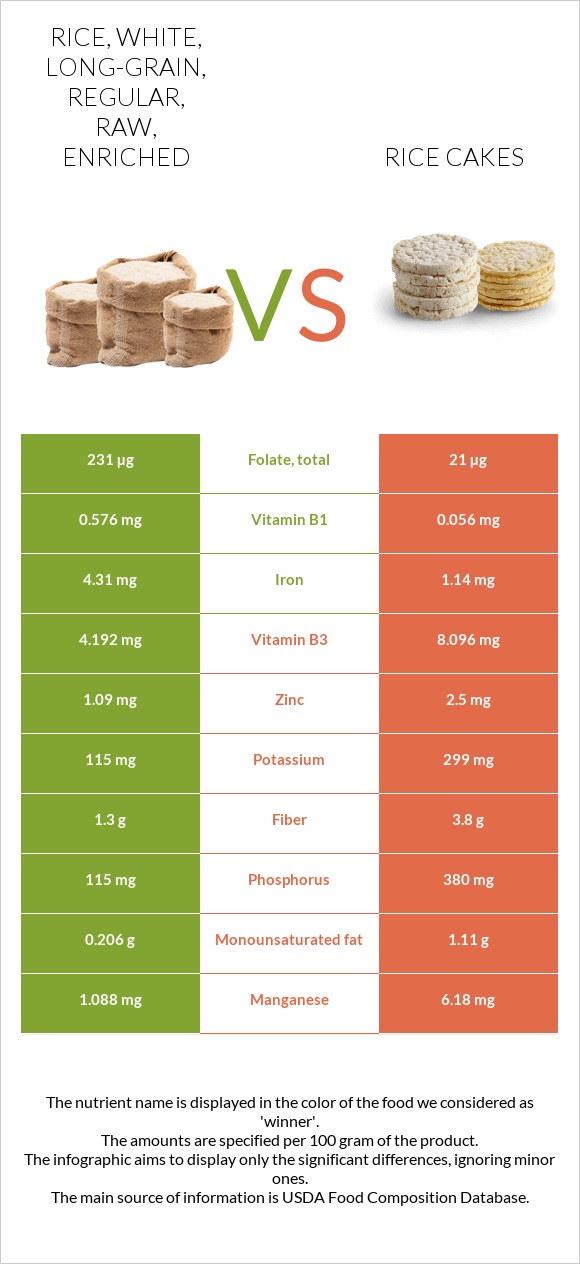 Rice, white, long-grain, regular, raw, enriched vs. Rice cakes — In ...
