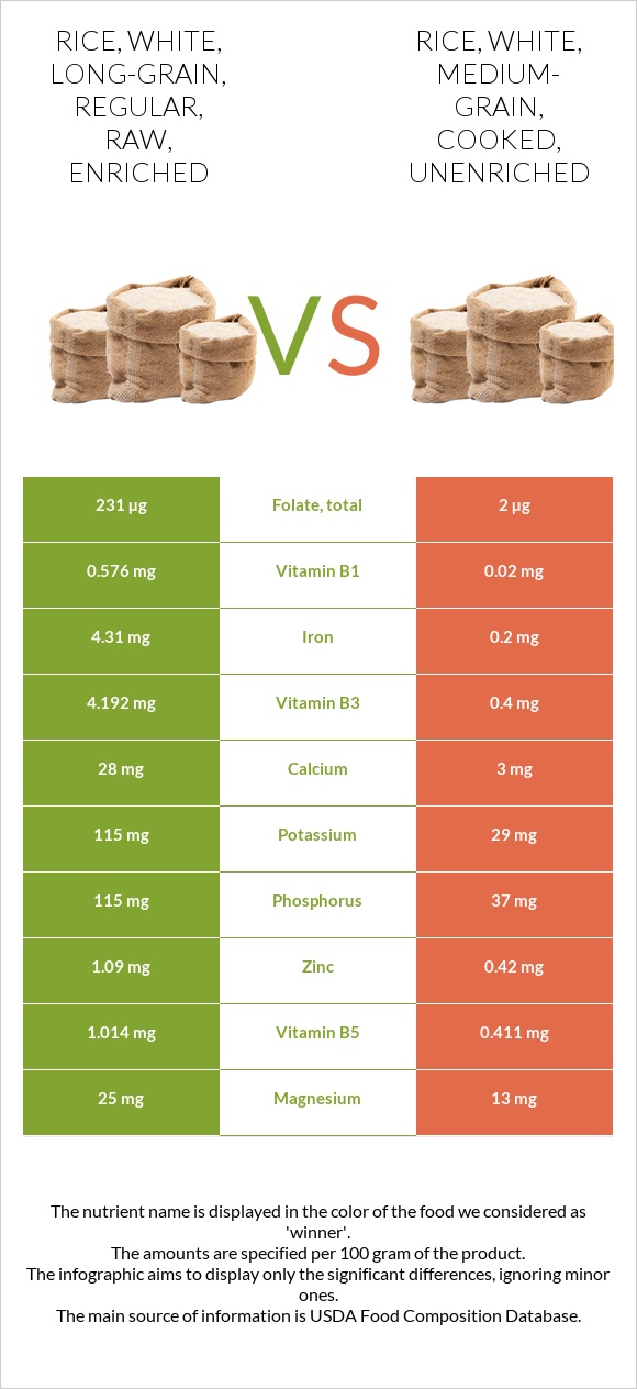 Rice, white, long-grain, regular, raw, enriched vs. Rice, white, medium ...