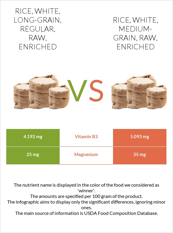 Rice, white, long-grain, regular, raw, enriched vs. Rice, white, medium ...