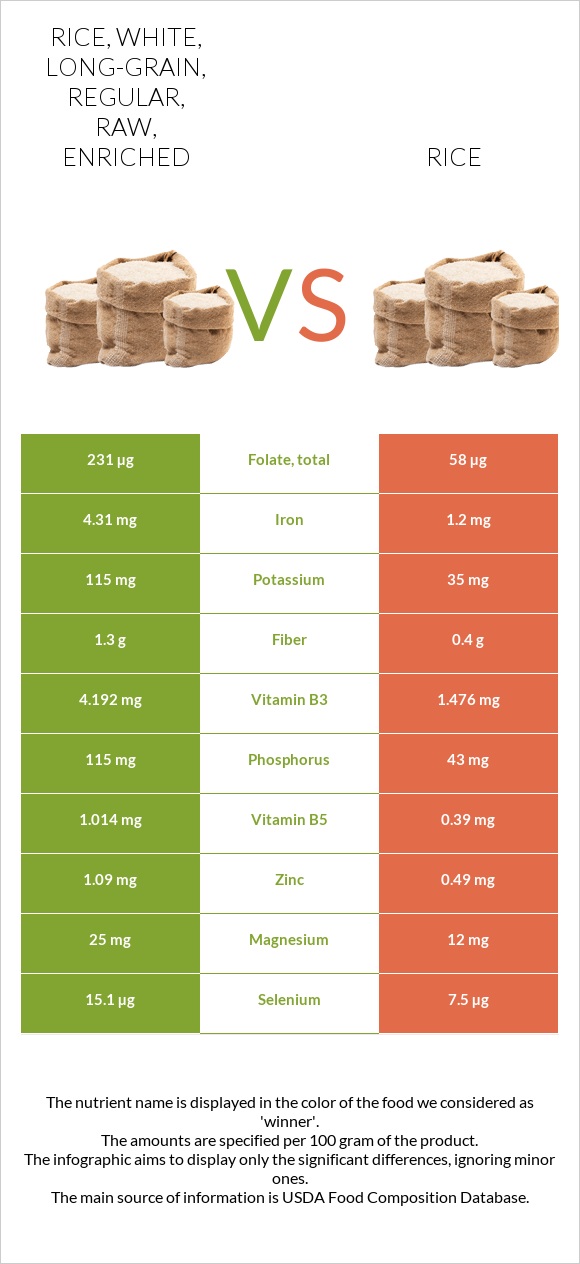 Rice, white, long-grain, regular, raw, enriched vs. Rice — In-Depth ...