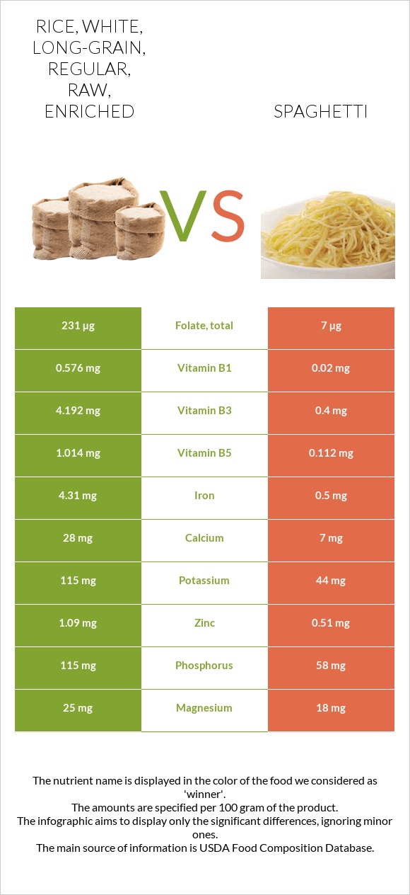 Rice, white, long-grain, regular, raw, enriched vs. Spaghetti — In ...