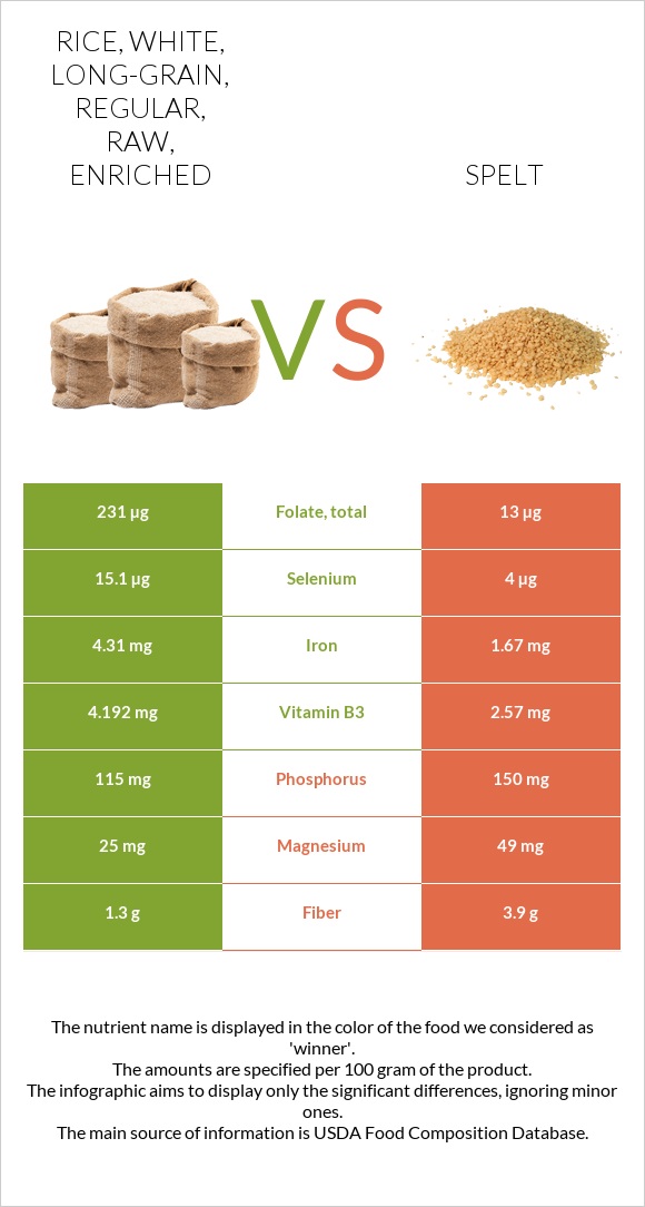 Rice, white, long-grain, regular, raw, enriched vs. Spelt — In-Depth ...