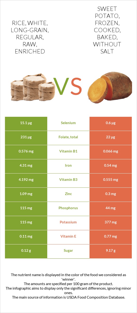 Rice, white, long-grain, regular, raw, enriched vs. Sweet potato ...